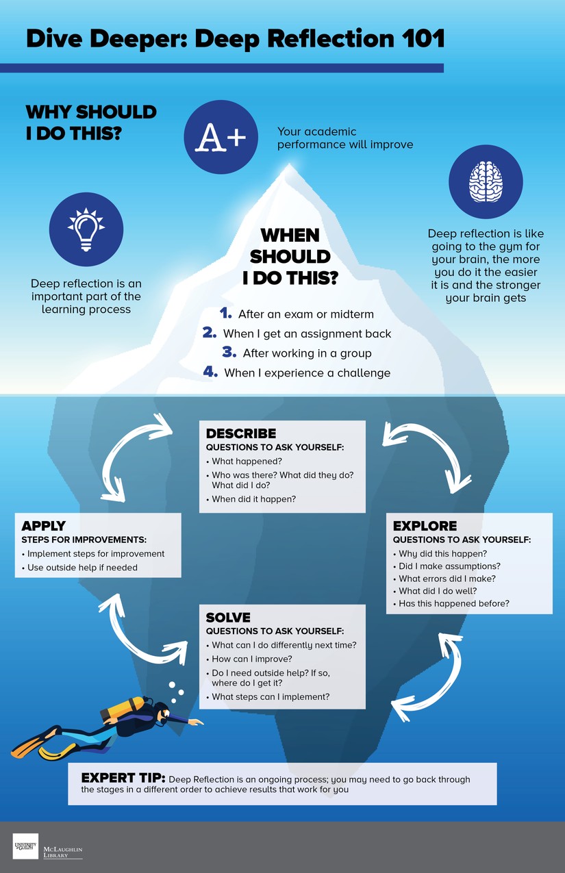 Dive Deeper: Deep Reflection 101 | Digital Learning Commons